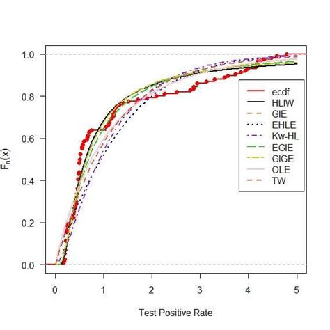 Estimated Fitted Cdfs Left Panel Estimated Fitted Densities Right