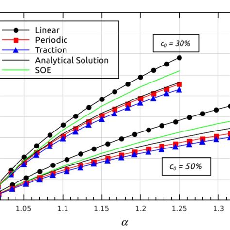 10 Plots The Homogenized Behavior Of Both Rves Using Different Boundary Download Scientific