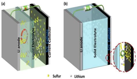 Solid State Electrolytes For Lithium Sulfur Batteries Encyclopedia Mdpi