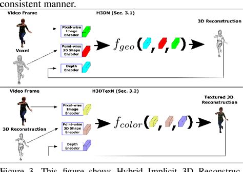 Temporal Consistency Loss For High Resolution Textured And Clothed