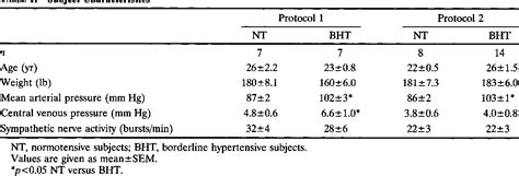Table 1 From Baroreflex Control Of Muscle Sympathetic Nerve Activity In