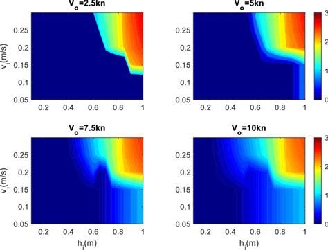 Nordica Ship Operability Over Different Initial Ship Speed Scale 0 1