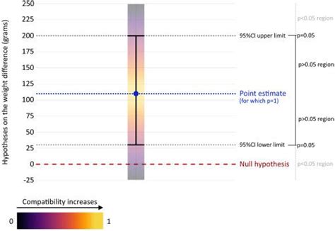 P Values And Confidence Intervals As Compatibility Measures Guidelines