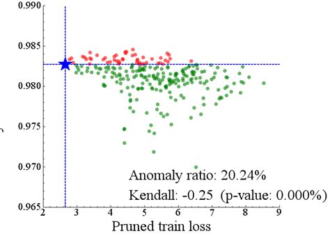 Is Oracle Pruning The True Oracle