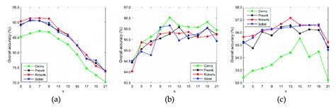 The Variation Of The Average Classification Accuracy With Increase Of