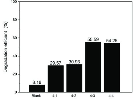 A 120 Min Degradation Efficiency Of Methyl Blue Oxide Of Mixed Pdms Download Scientific Diagram
