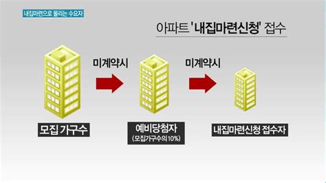 까다로워진 청약 탓에 내집마련신청 북새통