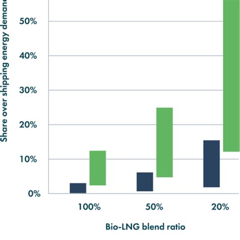 Lng Delivering Decarbonisation Sea Lng