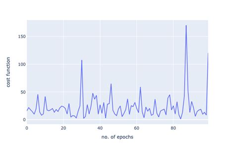 Gradient Descent Clearly Explained In Python Part 2 The Compelling