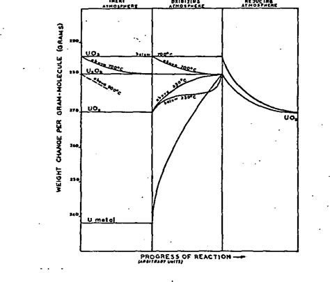 Figure 2 From Methods Of Determination Of Oxygen To Uranium Ratios In Uranium Dioxide Semantic