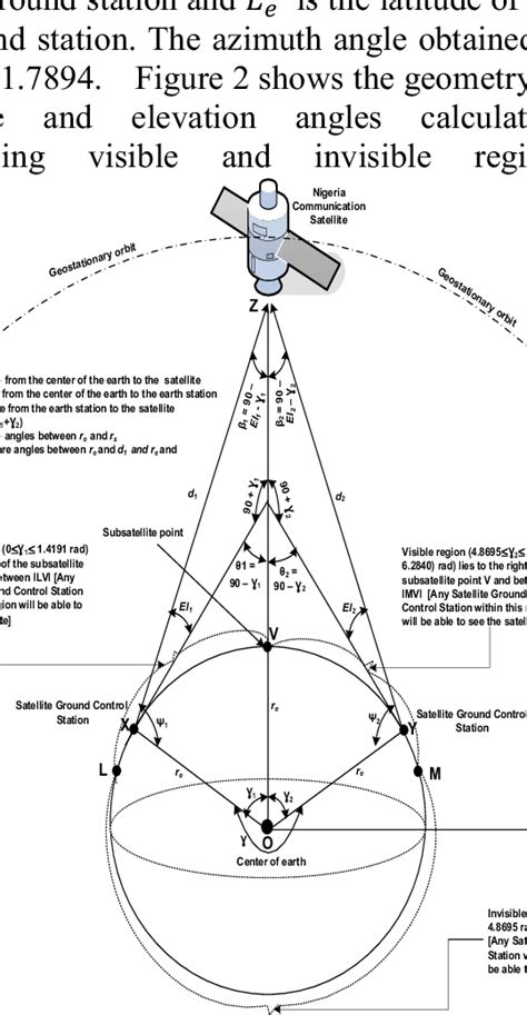 Geometry Of Range And Elevation Angles Download Scientific Diagram