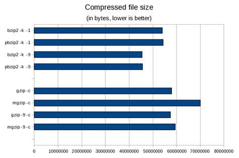Take Advantage Of Multiple Cpu Cores During File Compression