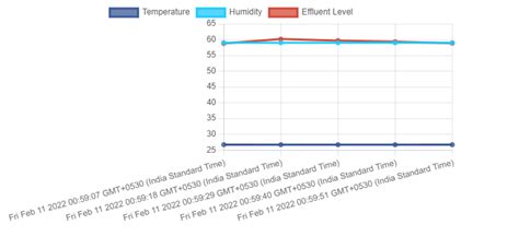 Javascript How To Plot Chart From External Json And Format X Axis To