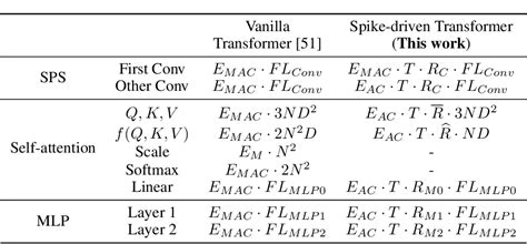 Table 1 From Spike Driven Transformer Semantic Scholar