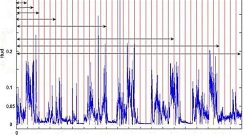 Feature Classification For Threshold Peak Detection With Lda After Download Scientific Diagram