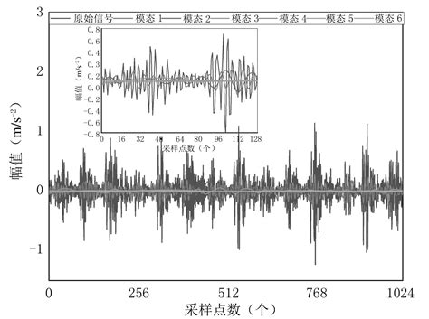 Vmd在信号分解中的k值确定方法参考网
