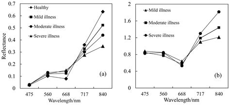 Agriculture Free Full Text Using Uav Multispectral Remote Sensing With Appropriate Spatial
