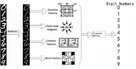 Figure 1 From A Handwritten Digit Recognizer Using Ensemble Method Semantic Scholar