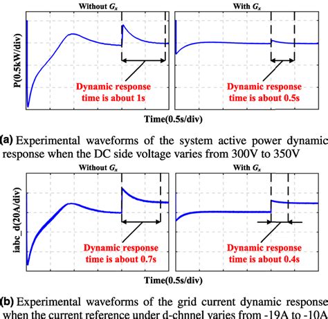 Experimental Waveforms Of The System Dynamic Response Download