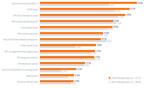 state of api 2020 report smartbear