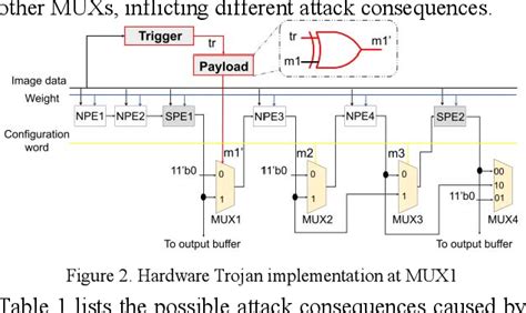 Figure 2 From Hardware Trojan Attacks On The Reconfigurable Interconnections Of Convolutional