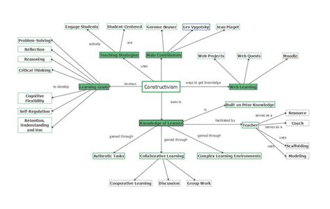 Constructivism Concept Map Concept Map Fun Worksheets Map
