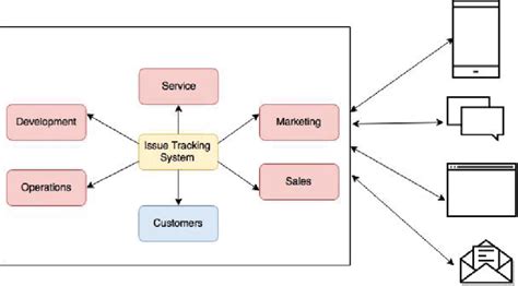 1 Issue Tracking System Download Scientific Diagram