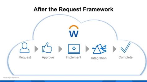 Getting Creative With The Workday Request Framework Pptx