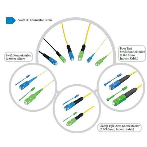 Swift LC SOC Konnektör Serisi Foptek Bilişim A Ş