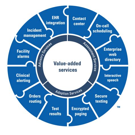 Spok Value Added Services Spok Inc