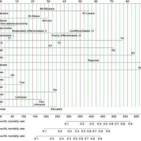 Calibration Curves Of The Nomogram To Predict 1‐ A D 3‐ B E And Download Scientific Diagram