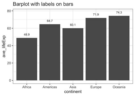 How To Add Labels Over Each Bar In Barplot In R Data Viz With Python And R