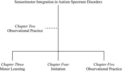 Figure 35 From Sensorimotor Learning And Control In Autism Spectrum