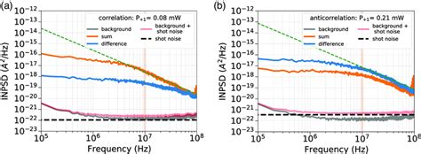 INPSD Analysis Of The Sidebandsideband Correlation A And