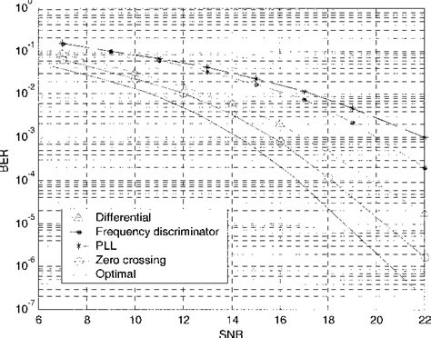 Figure 1 From A Gfsk Demodulator For Low If Bluetooth Receiver Semantic Scholar