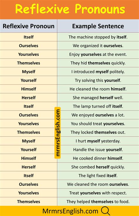 Reflexive Pronouns Examples Sentences In English With Pictures Mr Mrs
