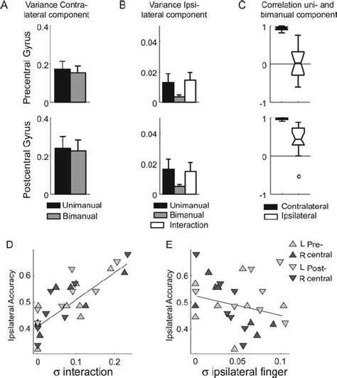 Pattern Decomposition Shows Clear Evidence For Nonlinear Bimanual