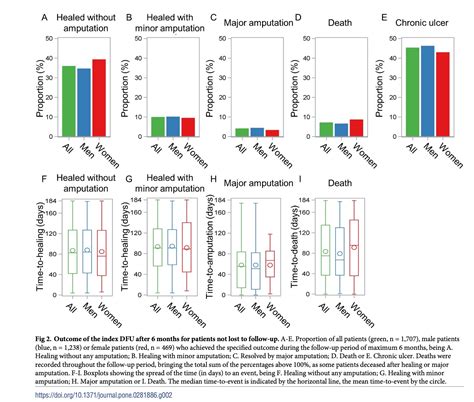 Sex Differences In Diabetic Foot Ulcer Severity And Outcome