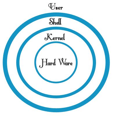 Linux Kernel Linux School