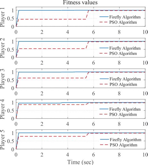 Figure 4 From Firefly Optimized Neuro Dynamic Programming For Optimal Tracking Control Of Multi