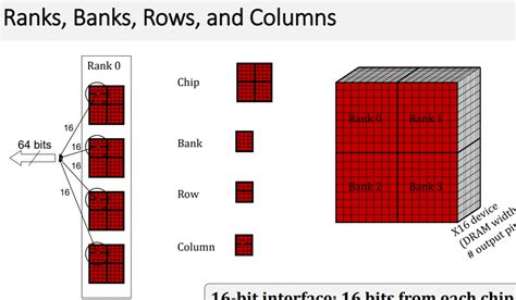 Dram Access With Rank Bank Row Column Question R Ece
