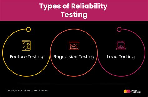 Reliability Testing