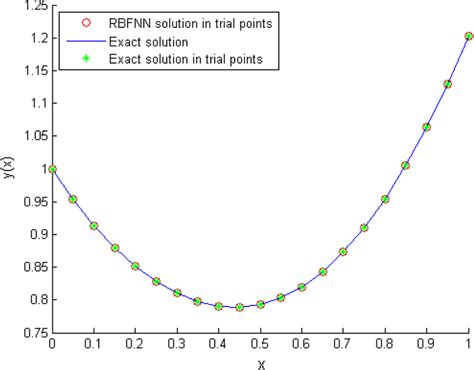 Exact Solution And Approximations Of Example Download Scientific Diagram