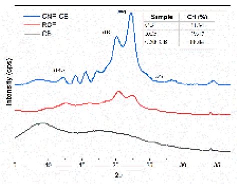 X Ray Diffraction Pattern Of Cb Rcf And Cnf Cb Download Scientific