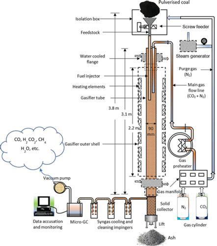 气流床气化炉中反应物类型（蒸汽，co2和蒸汽 Co2）对煤的气化性能的影响international Journal Of Energy