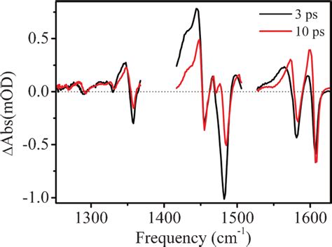 Eas Spectra Obtained By Global Analysis With Sequential Model Of Download Scientific Diagram