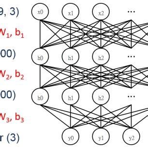 Schematic Plot Of The Final MLP Model Structure Download Scientific Diagram