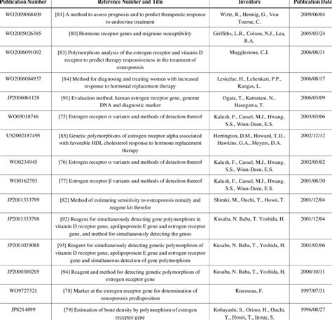 Patents Related To Estrogen Receptor Polymorphisms Download Table