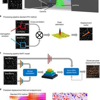 Deep Recurrent Optical Flow Learning For Particle Image Velocimetry Data Request PDF