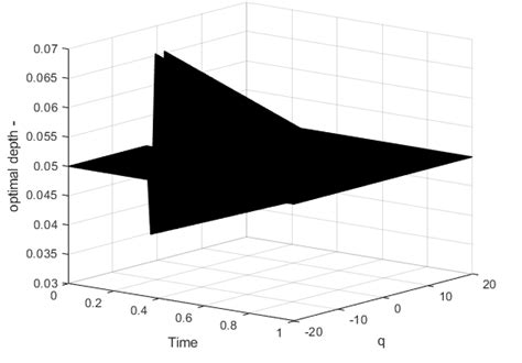 Agent S Optimal Depth For Selling LOs And Agent S Optimal Depth For